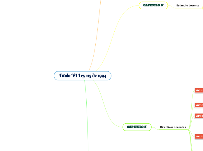 Título VI Ley 115 de 1994 - Mind Map